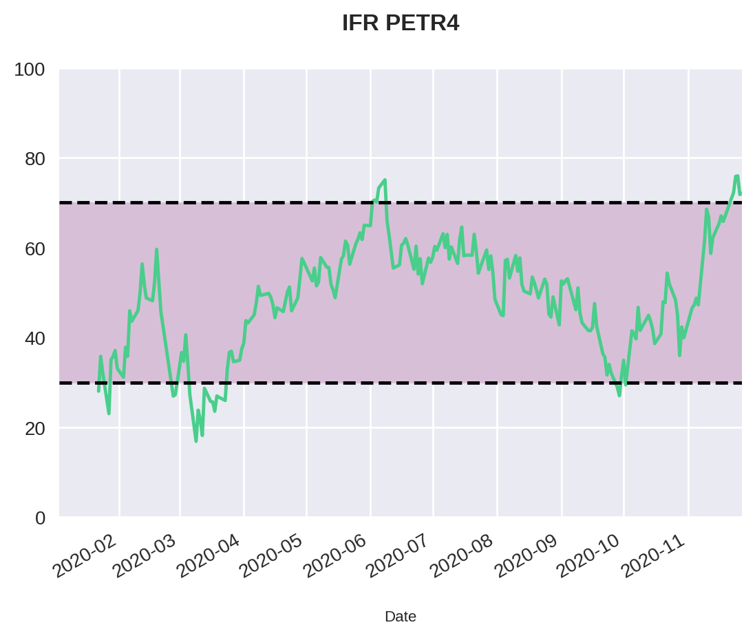 Aprenda a Calcular o IFR — Índice de Força Relativa | QuantBrasil